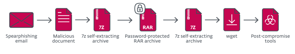 Gamaredon group targets Microsoft Outlook and Office, ESET researchers ... Gamaredon group targets Microsoft Outlook and Office, ESET researchers ...