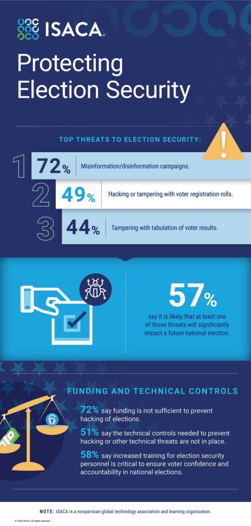 Election Security Study: Disinformation campaigns biggest potential ...