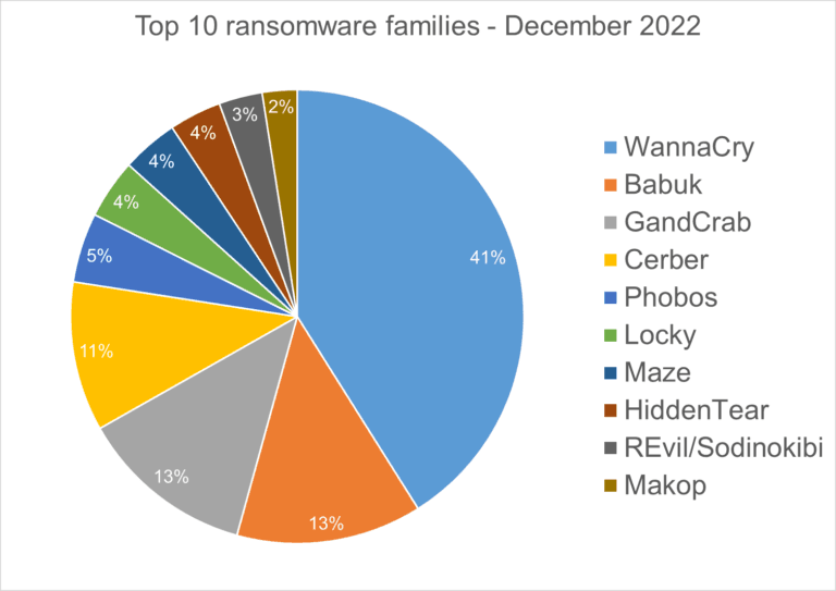 Australia Out of Top 10 Ransomware Targeted Countries - Australian ...
